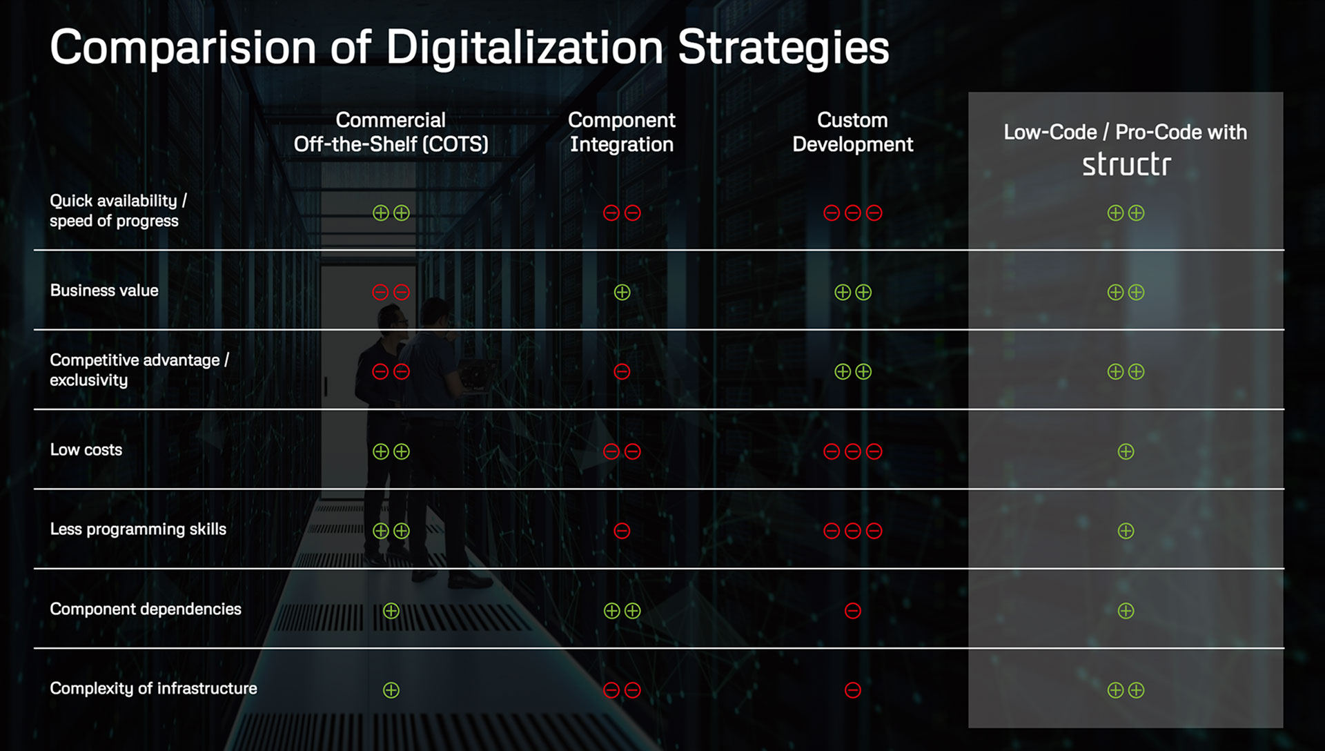 How a Combined Low-Code/Pro-Code Approach Compares to Classic Digitalization Strategies — Structr